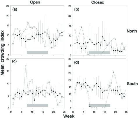 Mean Crowding Index By Week In The Four Areas In 2001 And The