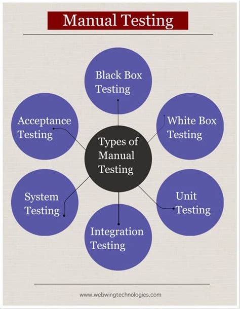 Types Of Manual Testing Pdf