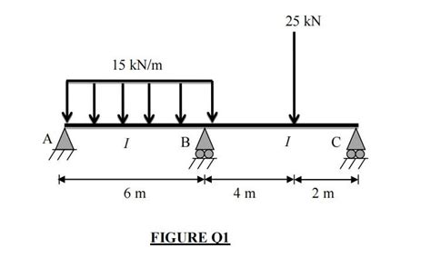 Solved A Continuous Beam Shown In Figure Q1 Is Held By A Pin Chegg Com