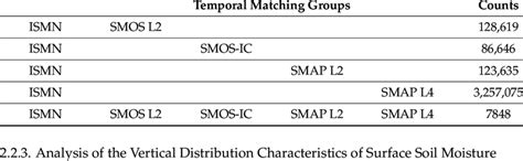 Sample Size Of Temporal Matching Groups Download Scientific Diagram