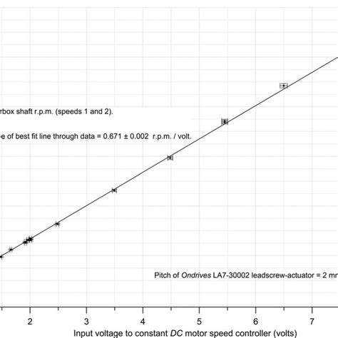 Circuit Diagram Of The Constant Speed Dc Motor Driver D In Figure 4 Download Scientific
