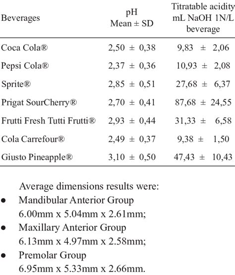 pH & Titratable acidity values | Download Scientific Diagram