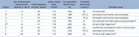 Lithium Dosing Strategies During Pregnancy And The Postpartum Period The British Journal Of