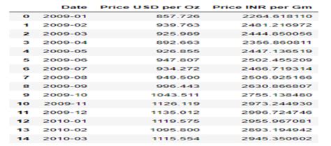 Gold Price Prediction Dataset Description Download Scientific Diagram