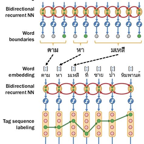 The Dynamic Deep Network For Joint Word Segmentation And Pos Tagging