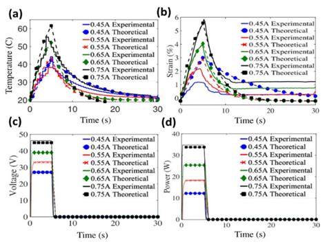 Comparison Of Isotonic Testing At 500 G Loading Conditions For A Single