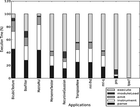 figure 1 from runtime specialization for heterogeneous cpu gpu