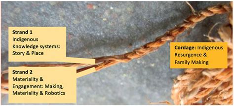 Theoretical Framework The Intertwining Of Indigenous Knowledge Systems Download Scientific