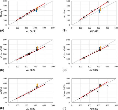 Passing Bablok Regression Of Total Bilirubin µmol L Results Comparing Download Scientific