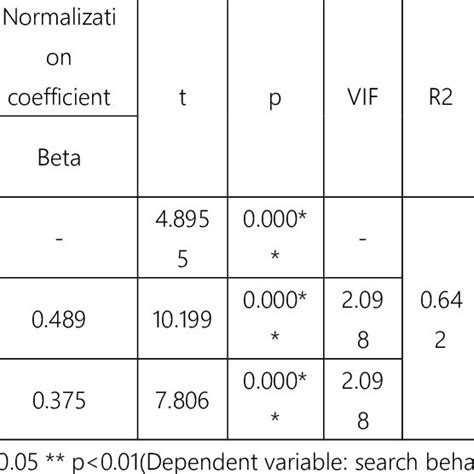 Regression Analysis Of Star Characteristics And Search Behavior Download Scientific Diagram