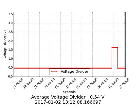 Tutorial Part 3 Using An Analog To Digital Converter With Your Raspberry Pi Switchdoc Labs