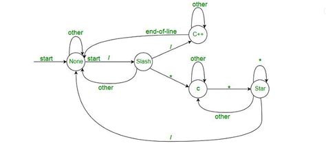 introduction lexical analysis gate pdf download
