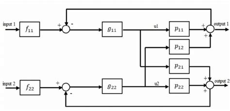 a block diagram representing a mimo control system with diagonal