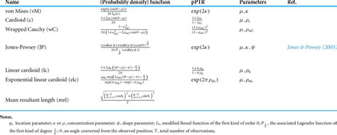 circular distributions for modeling coverage depth dynamics download