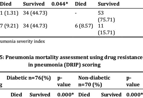 Pneumonia Mortality Assessment Using Psi Scoring Download Scientific
