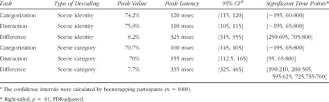 Statistical Details For Scene Identity And Scene Category Decoding