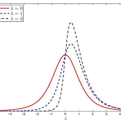 Standardised Skew T Distribution ν 3 Download Scientific Diagram
