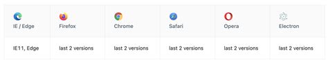 Rfc When To Start Adopting New Css Features Browser Support · Issue