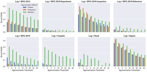 The Average Of Bound Width Using Different Approximation Methods Download Scientific Diagram
