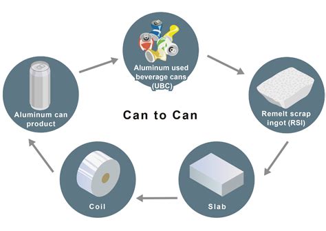 Recycling Of Aluminum Materials Hanwa Co Ltd