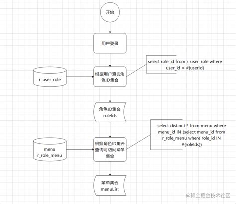 根据登陆用户动态展示vue菜单 掘金