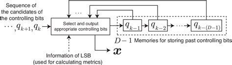 Figure 22 From Design Of Coded Ofdm Systems With High Energy And