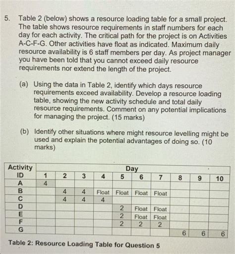 Solved 5 Table 2 Below Shows A Resource Loading Table For