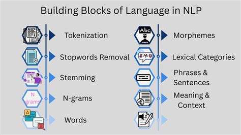 What Are The Building Blocks Of Language In Nlp