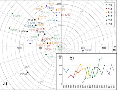 Bias Distance In Meters And Bias Angle To The East In The Radial