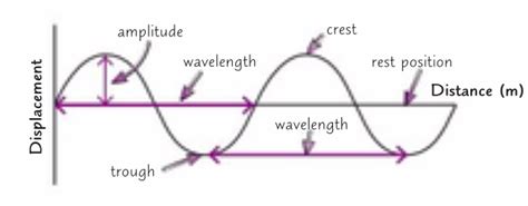 Physics P5 OCR Gateway Diagram Quizlet