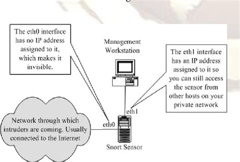 Figure 12 From Network Intrusion Detection Using Snort Semantic Scholar