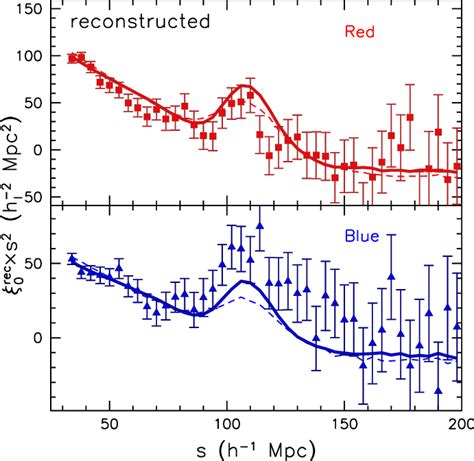 The Measured Spherically Averaged Correlation Function ξ Rec 0 After Download Scientific