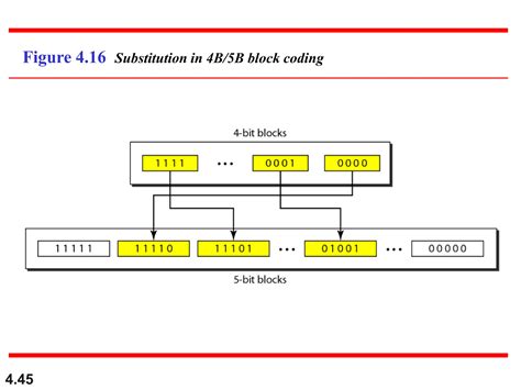 Line Coding Techniques Block Coding And All Type Of Coding Ppt