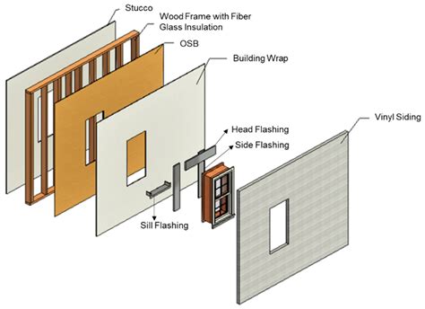 Importance Of Window Installation In Residential Building Envelopes