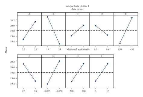a the pareto plot b the main effect plot download scientific