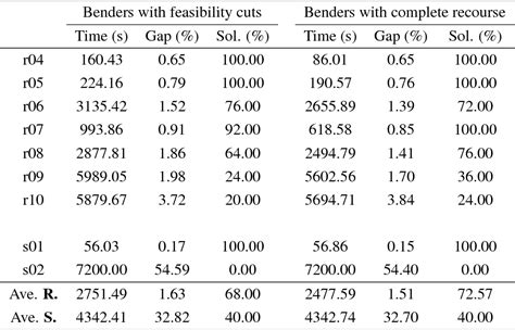Table 2 From A Benders Decomposition Method For Two Stage Stochastic