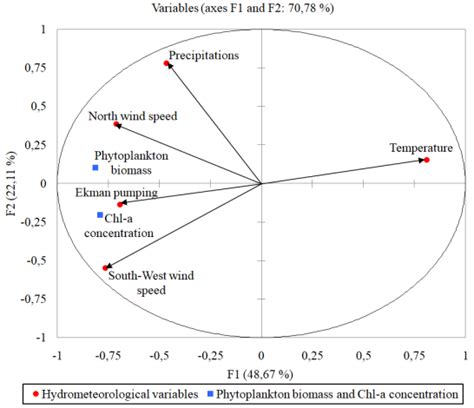 correlation biplot diagram based on the principal component analysis