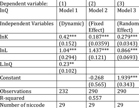 Labor Productivity Panel Regression Download Scientific Diagram