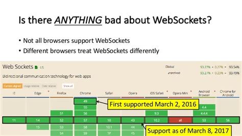 Introduction To Websockets Presentation