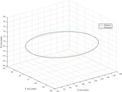 The Cartesian Response Of The System For A Circular Path Download