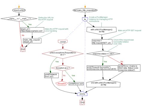Python Request With Network Exception Handling Example