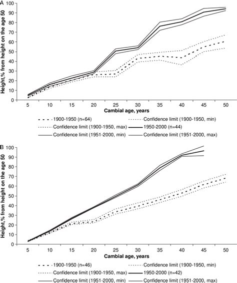 Mean Apical Growth Curves Of A Siberian Spruce And B Scots Pine In