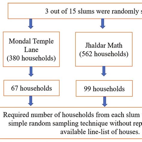 Multistage Random Sampling Technique Showing The Process Of Selection