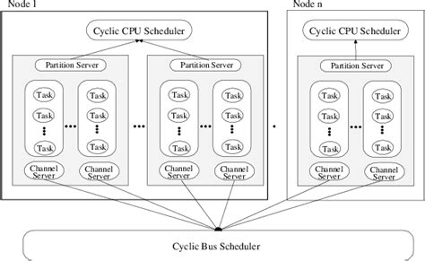 Integrated Modular Avionics Semantic Scholar