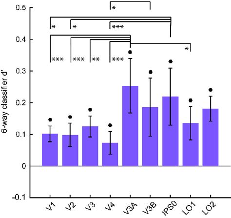 Average Six Way Decoding Performance In The Z Dimension Performance