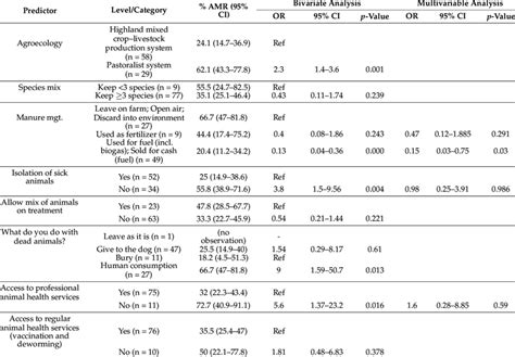 Potential Predictor Variables For The Occurrence Of ≥2 Resistance