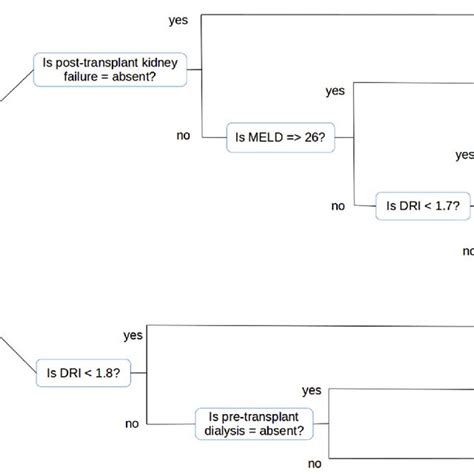 Tree Regression Model With Individual Predictors Of Total Cost