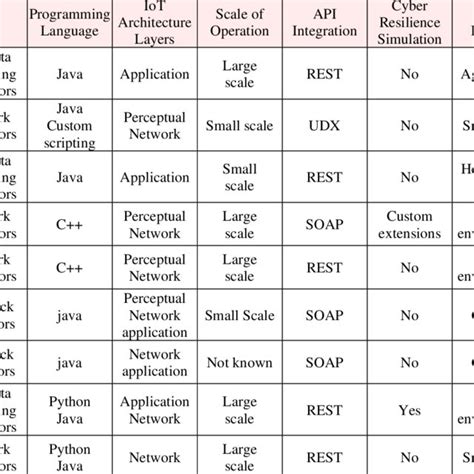 Comparison Of Selected Iot Simulators Download Scientific Diagram