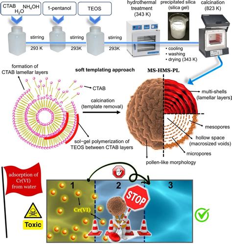 Schematic Illustration Of The Synthesis Procedure Of Hierarchically