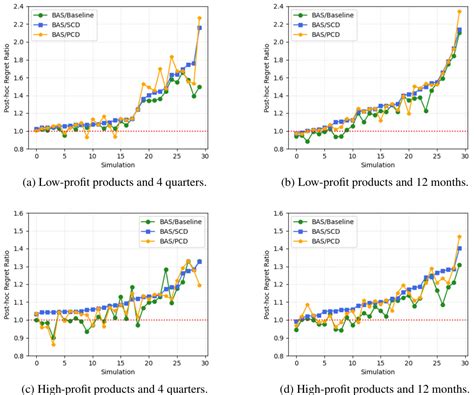 Multi Stage Predictoptimize For Mixed Integer Linear Programs